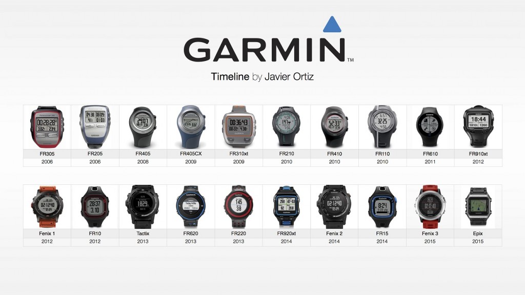 Evolution de la gamme de montre GPS Garmin Forerunner